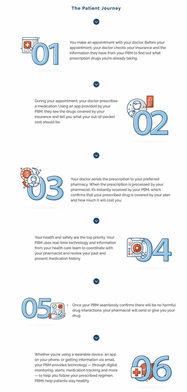 What does a PBM do? Use this handy guide to explain - VativoRx