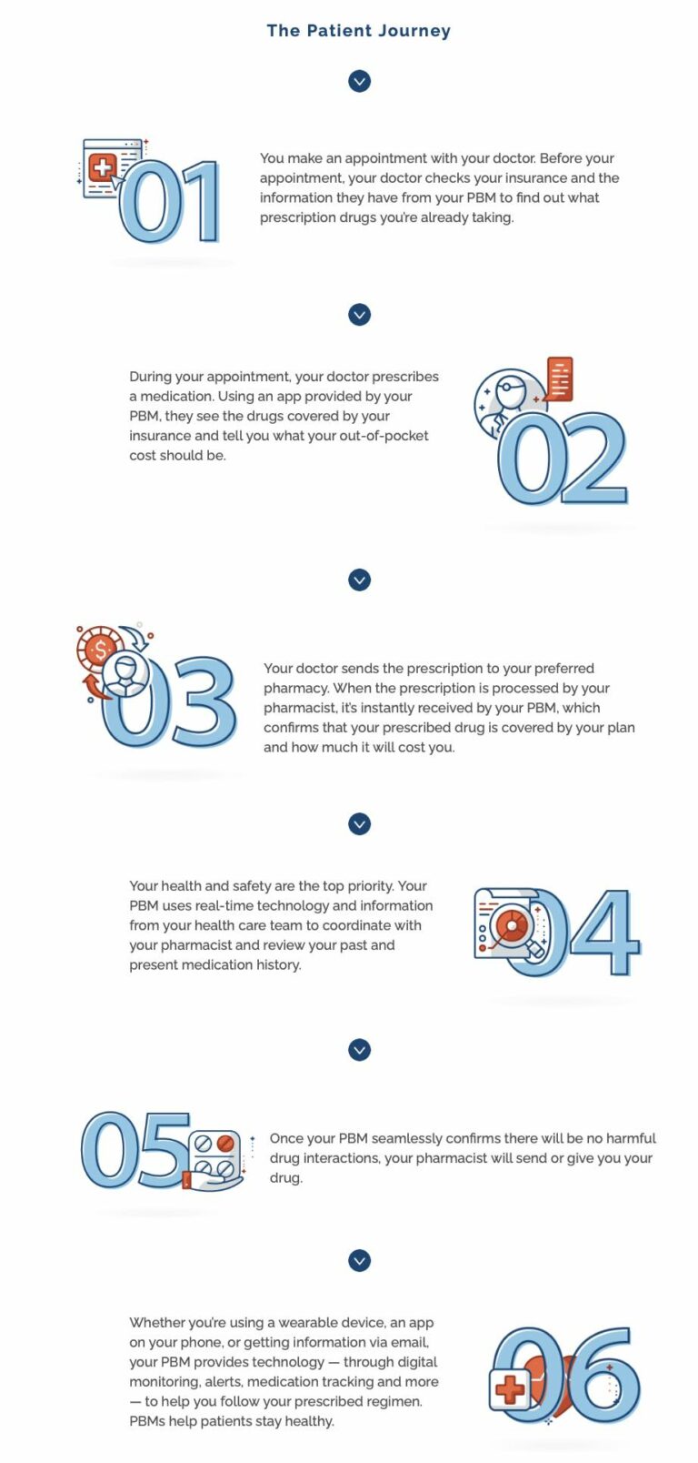 What does a PBM do? Use this handy guide to explain - VativoRx